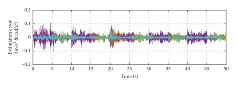 Disturbance Estimation Performance In Scenario 2 Download Scientific