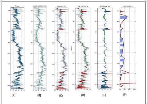 Smoothing Algorithm Applied To Create Quantitative Sequence