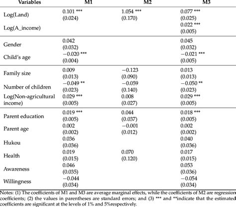 Results Of The Robustness Test Using Owned Land Download Scientific Diagram
