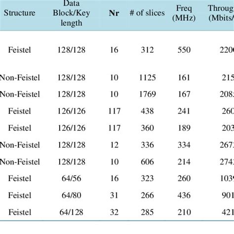 Comparison Of Implementation Results With Other Block Ciphers