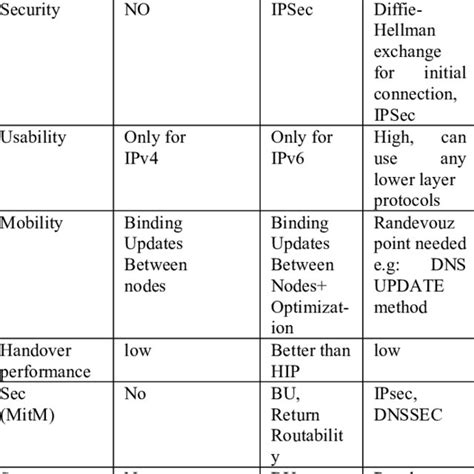 Mobile Ipv4ipv6 And Hip Key Features Download Table