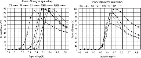 The Power Efficiency Vs Input Voltage Download Scientific Diagram