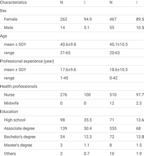 Participants Characteristics The Rst Survey N 276 The Second Survey Download Scientific