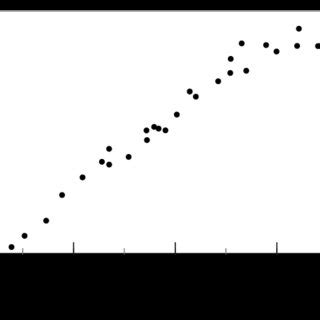 Decimal Logarithm Of Relaxation Time Ps Vs Decimal Logarithm Of The Download Scientific