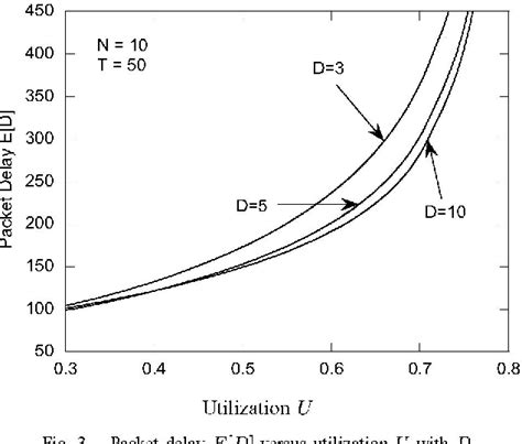 Figure 3 From Analysis Of Delay Process And Performance Evaluation For