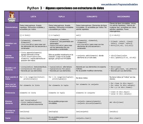Introducción A Python Sintaxis Básica Y Estructuras De Datos