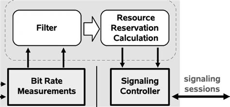 Functional Architecture Download Scientific Diagram