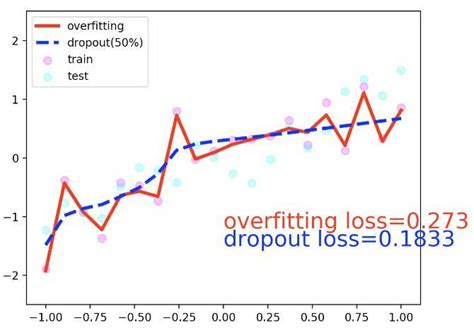 Pytorch Dropout过拟合的操作asp之家