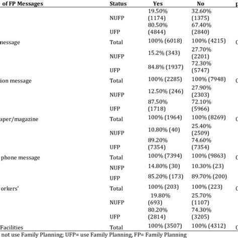 Bivariate And Chi Square Analysis Of Access To Different Sources Of Fp Download Table