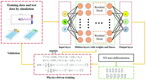 A Schematic Diagram Of The Physical Informed Neural Network For Solving
