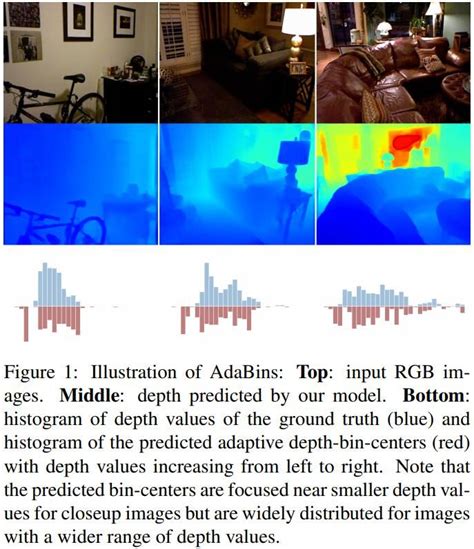 AdaBins Depth Estimation using Adaptive Bins Shariq Farooq Bhat KAUST et al CVPR 슬라이드