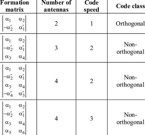 Ieee 80211 Spatial Temporal Codes Download Table