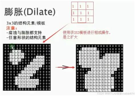Matlab形态学之腐蚀和膨胀matlab 膨胀 Csdn博客