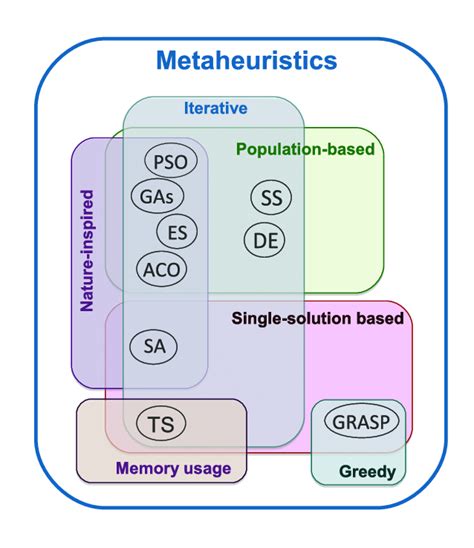 11 Classification Of Popular Metaheuristics Adapted From 4 Download Scientific Diagram
