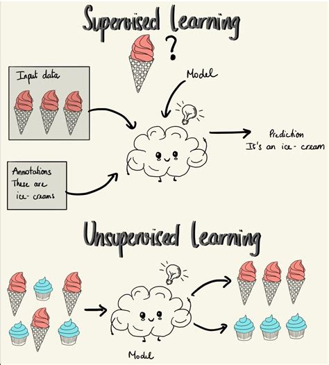 Supervised Vs Unsupervised Learning By Xuankhanh Nguyen