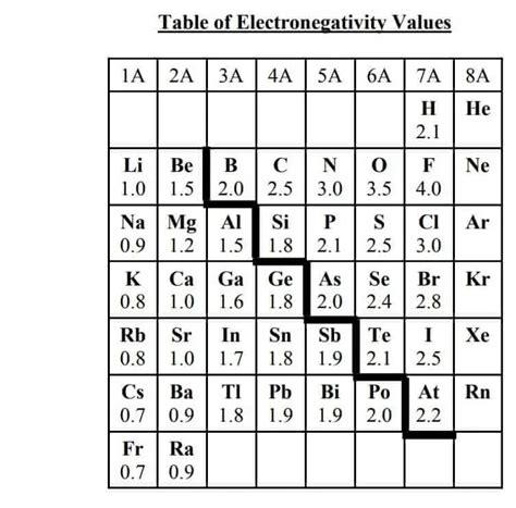 Electronegativity Chart Template
