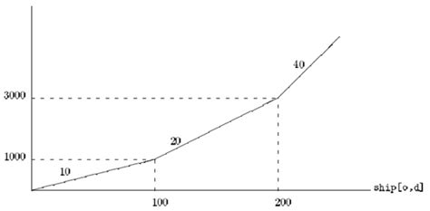 知识分享分段函数线性化及matlab测试 Csdn博客
