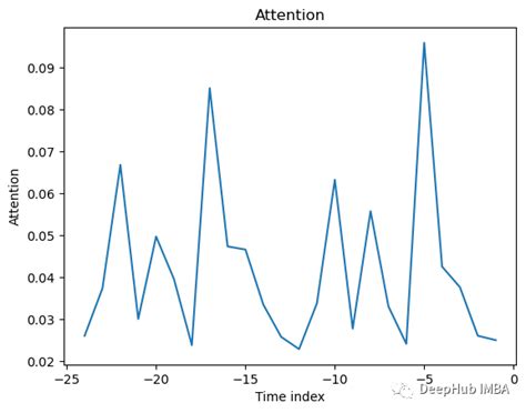使用 Temporal Fusion Transformer 进行时间序列预测 Overfitcn