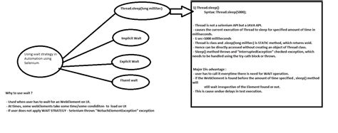 Wait Strategy In Selenium Code Automation Wala