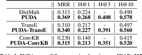 Figure 1 From Positive Unlabeled Learning With Adversarial Data Augmentation For Knowledge Graph