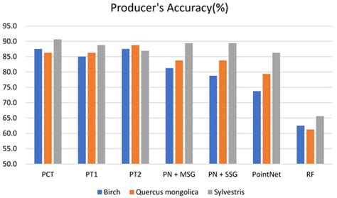 Classification Of Individual Tree Species Using Uav Lidar Based On Transformer