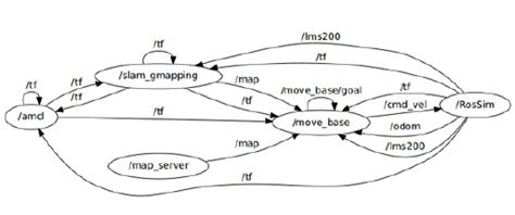 navigation stack setup using move base download scientific diagram