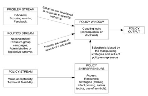 The Original Multiple Streams Approach Source Adapted From Zahariadis