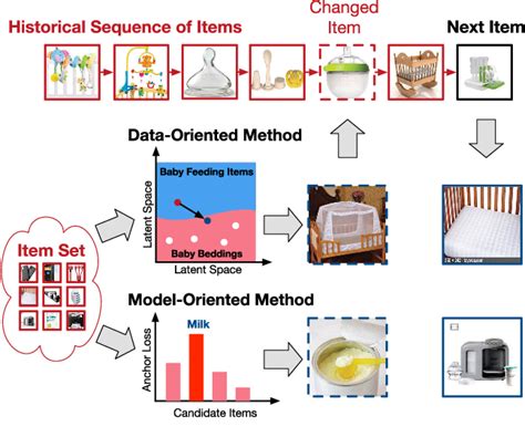 figure 2 from data augmented sequential recommendation based on