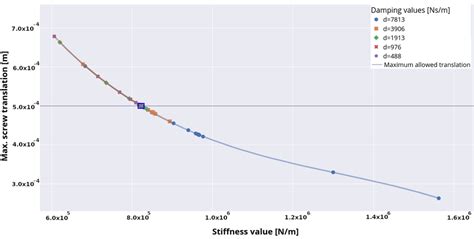 Result Of The Parameter Optimization Using Binary Search The Maximum