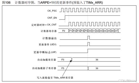 Stm32标准库学习笔记 4定时器中断预分频7199 Csdn博客