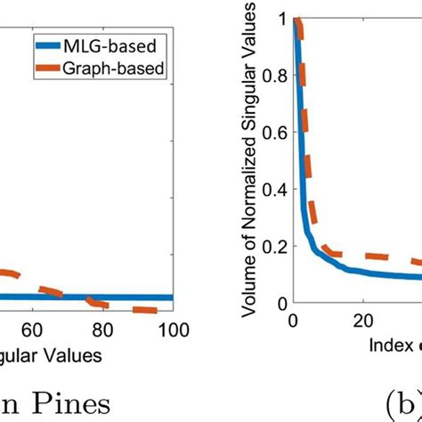 distribution of superpixel wise singular values in hsi dataset