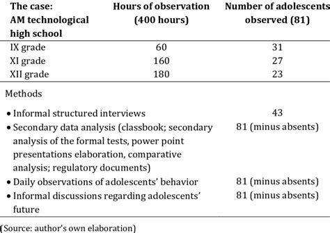 Description Of The Methods Implemented Download Table