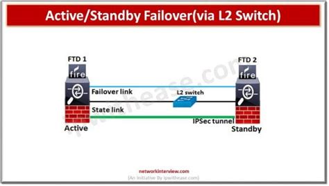 How To Configure Cisco FTD High Availability HA Network Interview