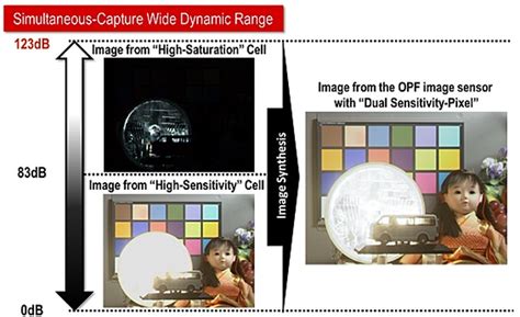 Panasonic Develops Organic Sensor With Global Shutter Impressive 123db Dynamic Range
