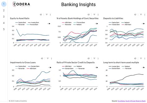 Banking Dashboard For Sa Codera Analytics