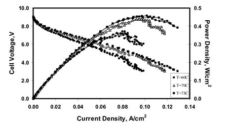 Power Density And Cell Voltage As A Function Of Current Density At T