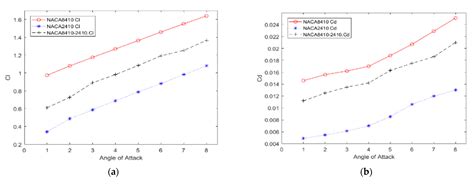 Biomimetics Free Full Text Aerodynamic Analysis Of Camber Morphing