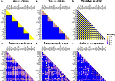 Representational Dissimilarity Matrices Rdms For The A Priori