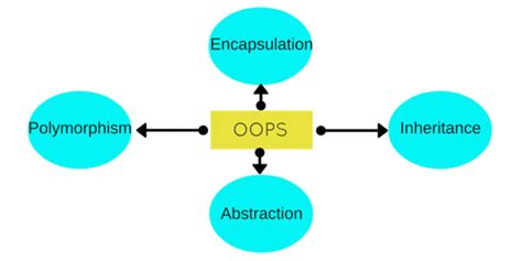 The Four Pillars Of Object Oriented Programming Big Data Analytics News
