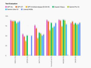 Chat GPT 4o Vs Chat GPT 4 ALL The Differences Raona