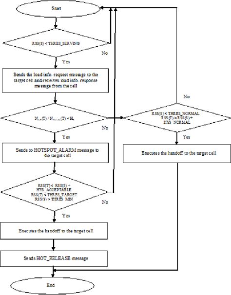 Figure 1 From Traffic Driven Handoff Management Scheme For Next Generation Cellular Networks