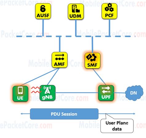 Pdu Session In 5g Network Mobile Packet Core