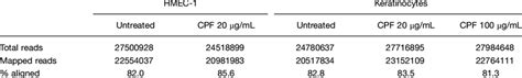 Sequence Reads And Alignment Statistics For Mrna Seq Experiments