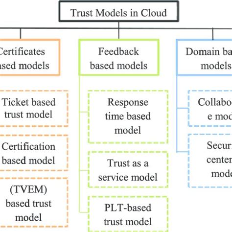 trust models in cloud computing download scientific diagram