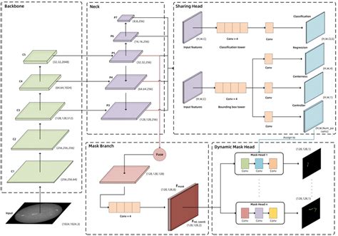 The Main Structure Of The Improved Condinst Model There Are Five Main Download Scientific