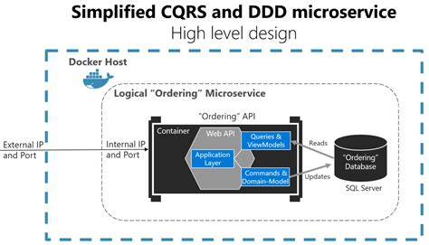 Cqrs Sample Code With Dotnet Core