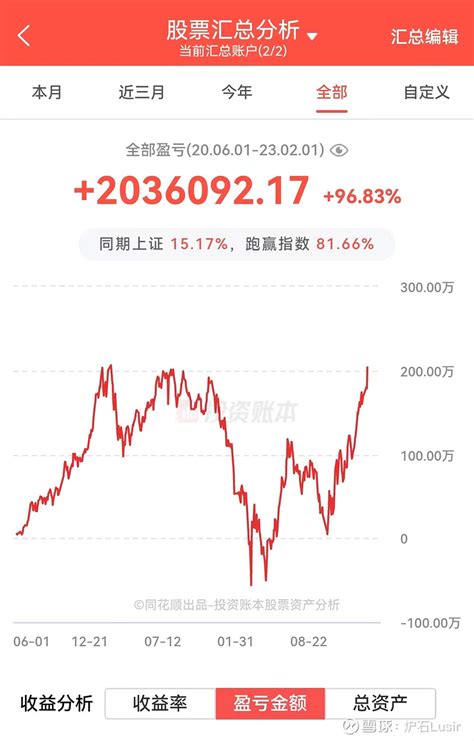 713天的等待——记于盈利新高之日 今天是我实盘记录的第16天，借着 港股创新药 板块康宁杰瑞和亚盛的大涨，单日盈利249w47