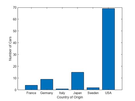 Tabulate Frequency Table Matlab