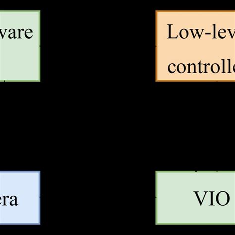 Block Diagram Of The Proposed Perception Aware Planning System For Download Scientific Diagram