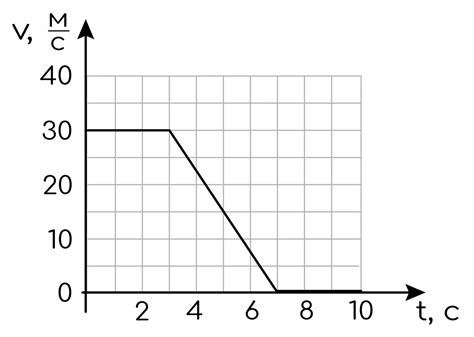 Задание №6726 На рисунке приведён график зависимости скорости V от
